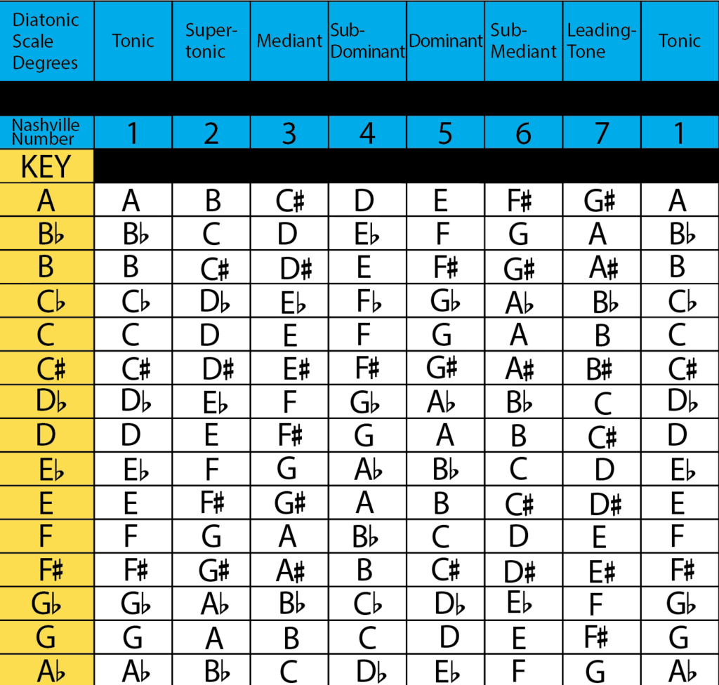 Nashville Numbering System Guitar Book | Casey Ray Shaw